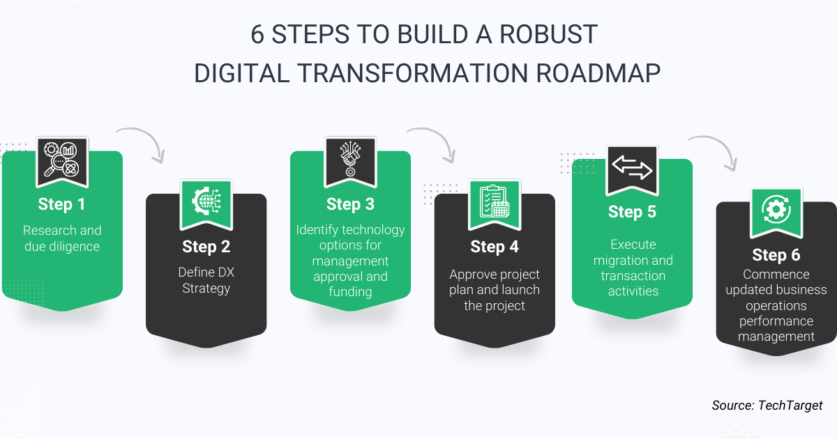 Digital Transformation Roadmap: Your Guide to Success | TrueProject